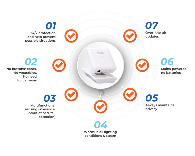 Fall detection - Aura Pro Solutions